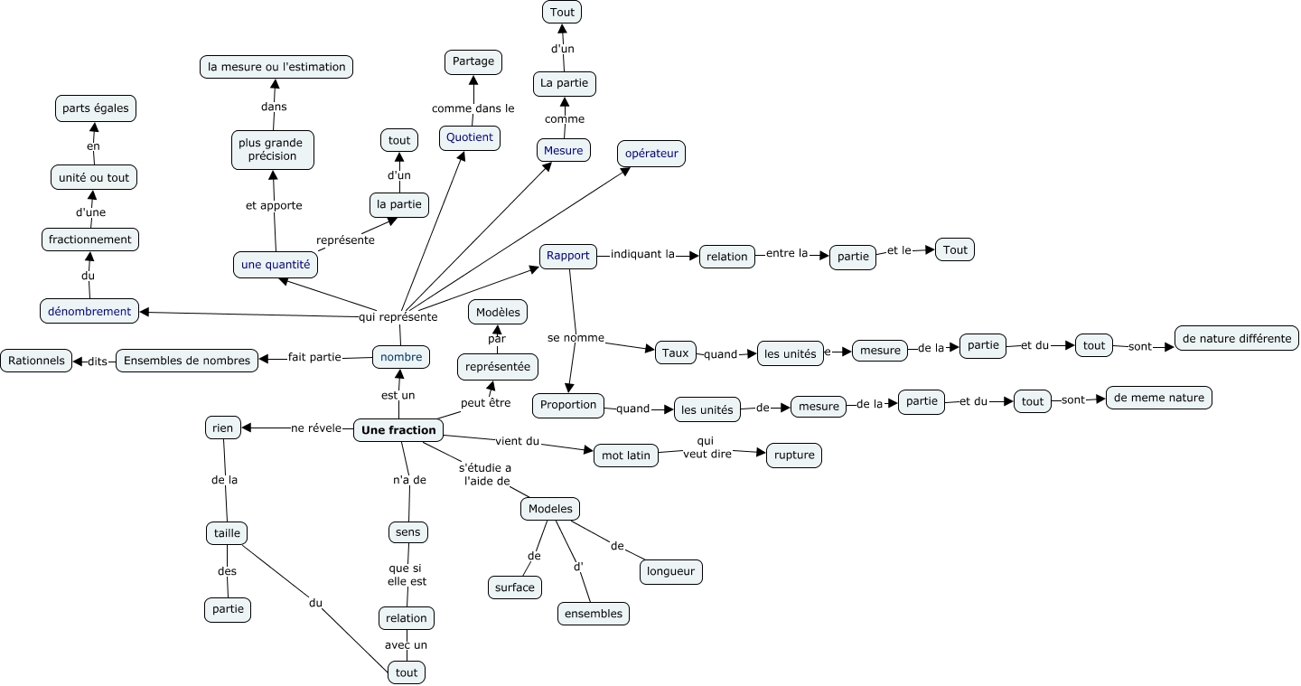 Le concept de fraction - Comment développer adéquatement le concept de fraction chez les élèves?